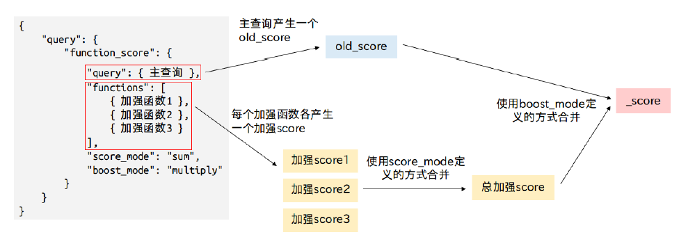 ElasticSearch Score · thinking-in-java
