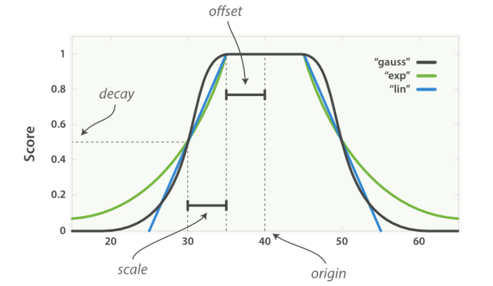 ElasticSearch Score · thinking-in-java