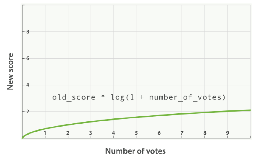 ElasticSearch Score · thinking-in-java