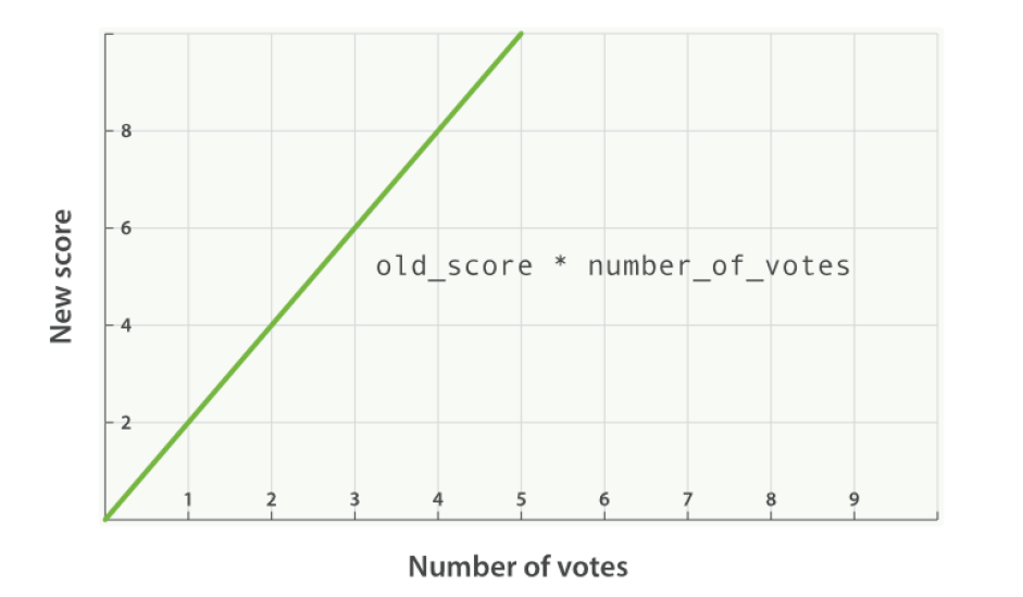 Elasticsearch Score · Thinking In Java 