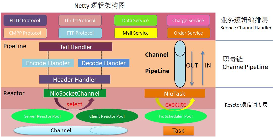 Netty架构分析 · Thinking In Java