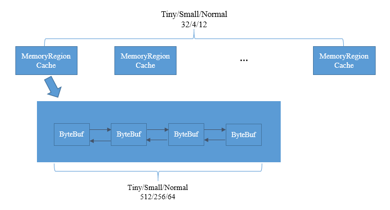 Netty内存管理 · thinking-in-java